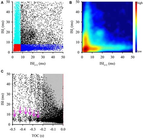 Comparison Of Interspike Intervals Isis During The Entire Stimulus