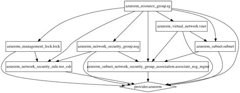 Azurermmanagementlock Should Be Applied Once All Other Resources Are