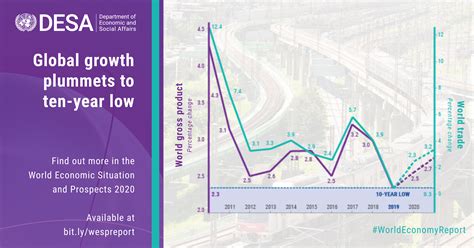 World Economic Situation And Prospects 2020 Department Of Economic