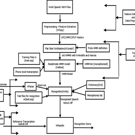 General Structure Of Speech Recognition System Download Scientific