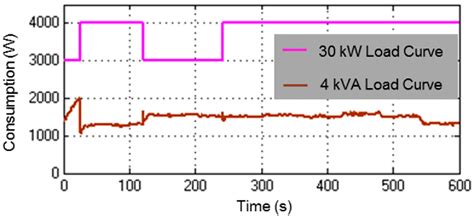 Figure 8 From Implementation Of A Real Time Microgrid Simulation