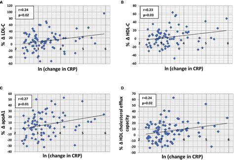 Correlations Between Magnitude Of Reduction In Crp Natural Log