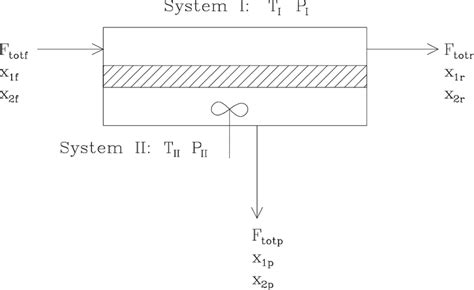 Figure E2 7 Plug Flow Mixed Flow Membrane Module With Binary Feed Mixture Download Scientific