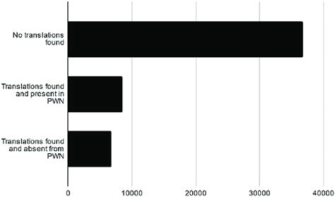 Results Of Cascade Dictionary Translations Download Scientific Diagram