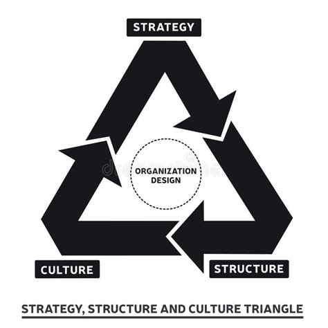 Diagram Of Strategy Structure And Culture Triangle Organization