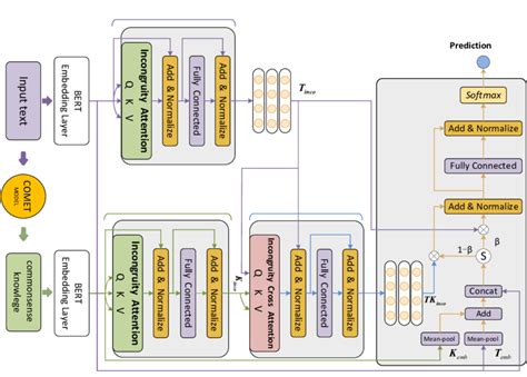 The Structure Of Our Proposed Model Download Scientific Diagram