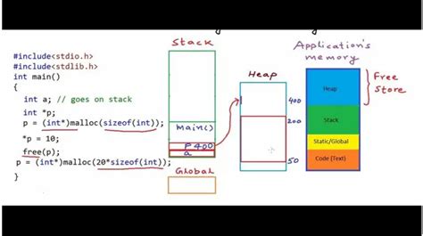 Stack And Heap What Are These