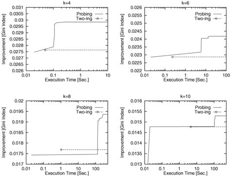 Performance Of The Enumeration Random Algorithm 2 Download