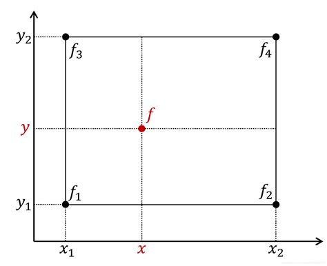 双线性插值an Alternative Bilinear Interpolation Method Between Spherical