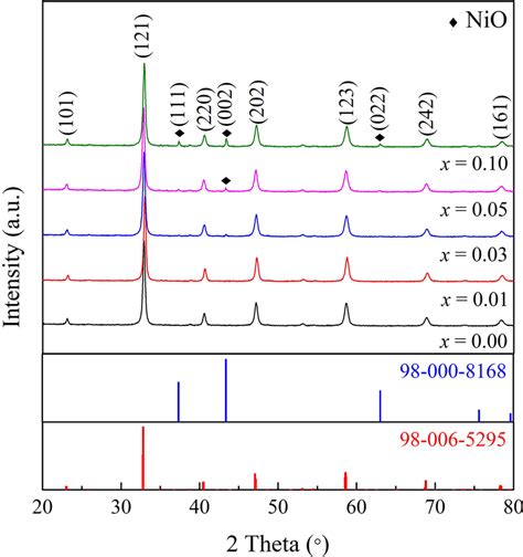 Xrd Patterns Of Lcmo Nio Composite Samples Download Scientific Diagram