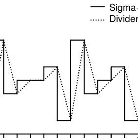 PDF A Technique For Robust Division Ratio Switching In Multi Modulus Dividers With Modulus