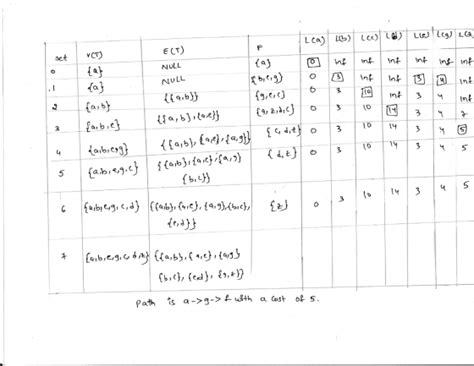 Use Dijkstras Algorithm To Find The Shortest Path From A To Z In Each