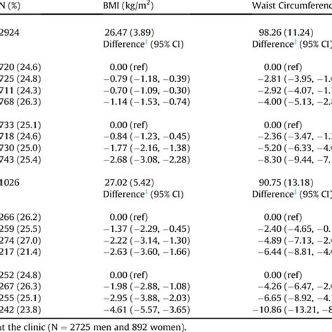 Association Of Total Physical Activity Assessed By Questionnaire And Download Table