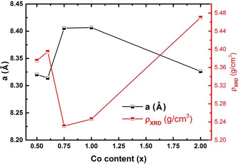Lattice Parameter A And Xrd Peak Density Download Scientific Diagram