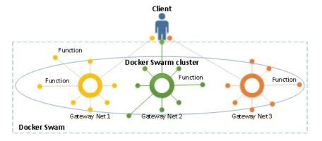 Serverless Open Source Frameworks OpenFaaS Knative More CNCF