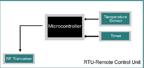 Remote Terminal Unit Block Diagram Download Scientific Diagram