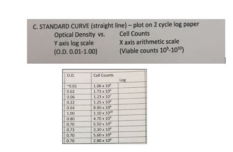 Solved C Standard Curve Straight Line Plot On 2 Cycle