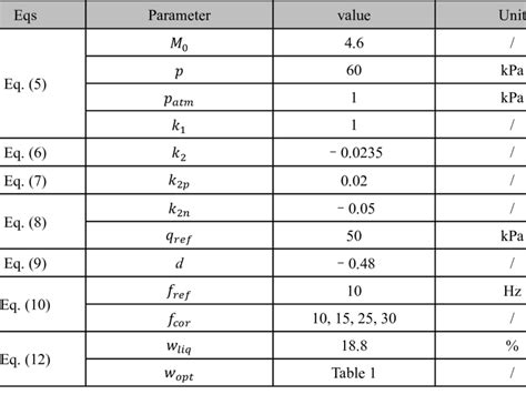 Summary Of Regression Coefficients Of Proposed Resilient Modulus Rate Download Scientific