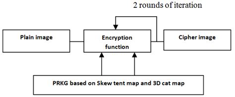 the image encryption scheme download scientific diagram