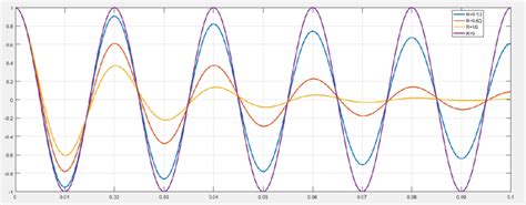 Free Resonant Waveforms Of Different R According To Formula 8 And