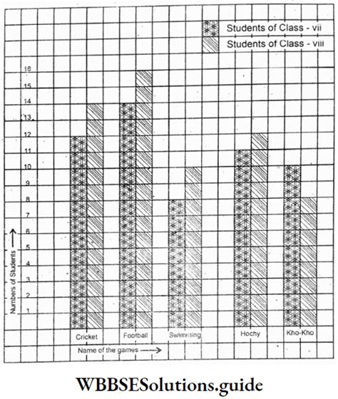 Wbbse Solutions For Class 7 Maths Algebra Chapter 8 Double Bar Graph