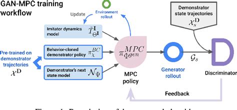 gan mpc training model predictive controllers with parameterized cost