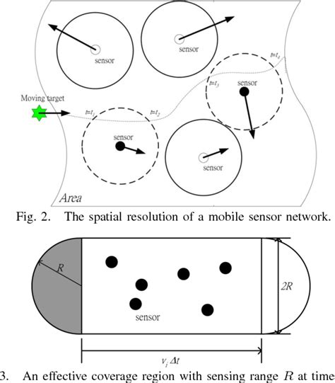figure 2 from the target tracking in mobile sensor networks semantic
