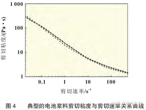 锂电正负极浆料的测试表征方法 知乎