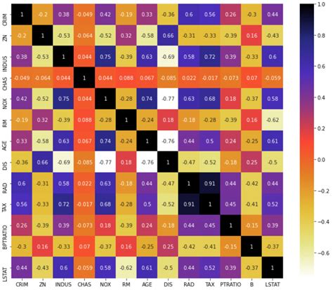 Feature Engineering In Data Science And Machine Learning