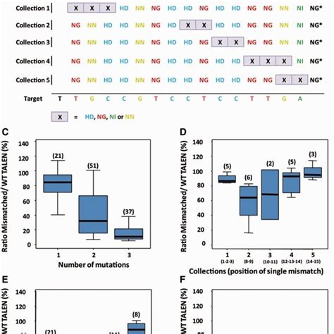 Gene Disruption Relative Activities Of Collection Of Talen At The Download Scientific Diagram