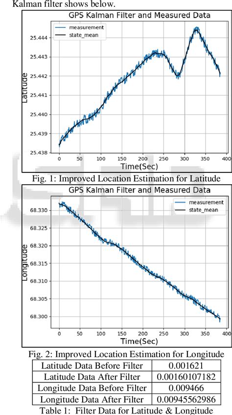figure 1 from gps estimation using kalman filter semantic scholar