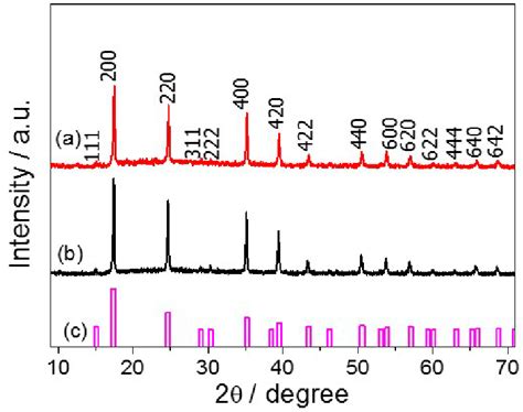 Diffractograms Of A Pba Cd And B Pba Nanocubes And C