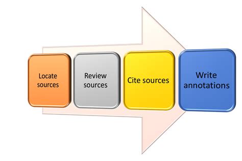 Process How To Prepare An Annotated Bibliography Library Guides At