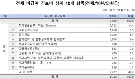 비급여 진료비 연 22조6000억원임플란트·도수치료 많아