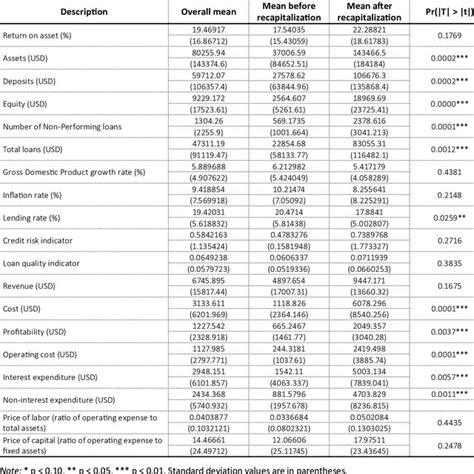 Summary Statistics Of Data Source Authors Computation From Stata Output Download Scientific