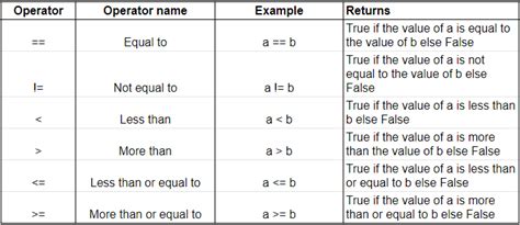 Python Operators Om Kumar Medium