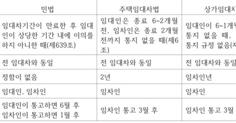 매경부동산사업단 칼럼 상가 임차인 묵시의 갱신 잘못하면 망한다