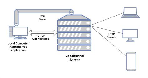 Identifying The Best Development Tunnelling Tool Ngrok Vs Localtunnel