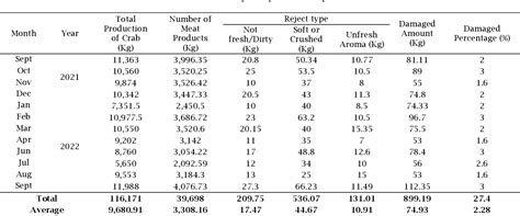 Table 1 From Quality Control Analyisis Of Crab Meat Products In Mitra