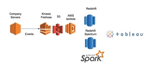 querying our data lake in s3 using zeppelin and spark sql by denise