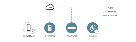 Ise 2024 Crestron Offers Four New Dm Nax Edge Devices