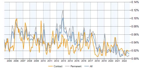 Cisco Network Analyst Contracts In England Contractor Rates And Skill