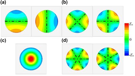 Ez On The Circular Patch Resonator For Different Modes A A Pair Of Download Scientific