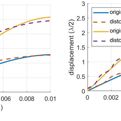 Exaggerated Nonlinear Phase Errors For Different Vibration Amplitudes Download Scientific