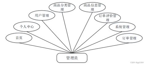 springboot网上商城购物系统 7z60r[独有源码]如何选择高质量的计算机毕业设计 springboot7z60r csdn博客