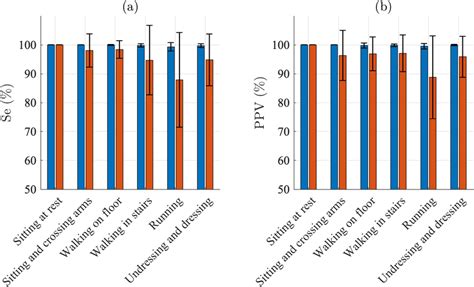 Qrs Detection Performance Mean And Standard Deviation Of A