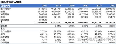 拜耳产品销售收入分析（2017年至2022年） 知乎