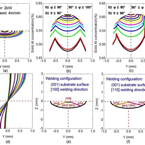 The Effect Of Welding Configuration On Microstructure Selection And