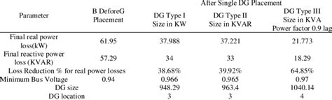 Optimal Results 15 Bus Feeder With Dg Type 1 Type 2 And Type 3 Download Scientific Diagram