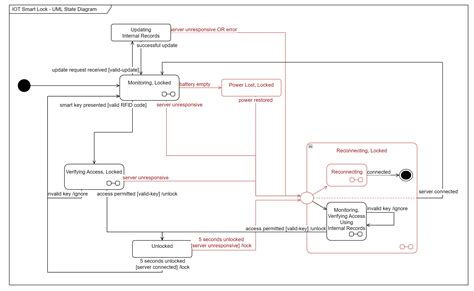 Uml Composite State Csdn